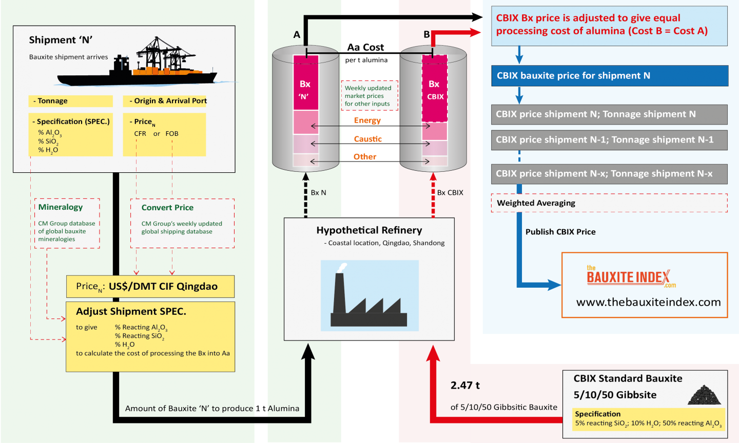 Bauxite 101 | The Bauxite Index